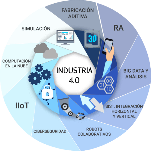 INDUSTRIA 4.0, ¿QUÉ ES Y CÓMO NOS ESTAMOS PREPARANDO?