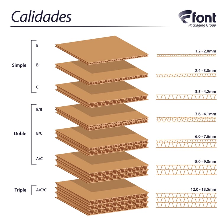 ¿Qué calidad de cartón necesita tu embalaje? Parte 2: tipos de cartón